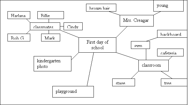 Prewriting Example